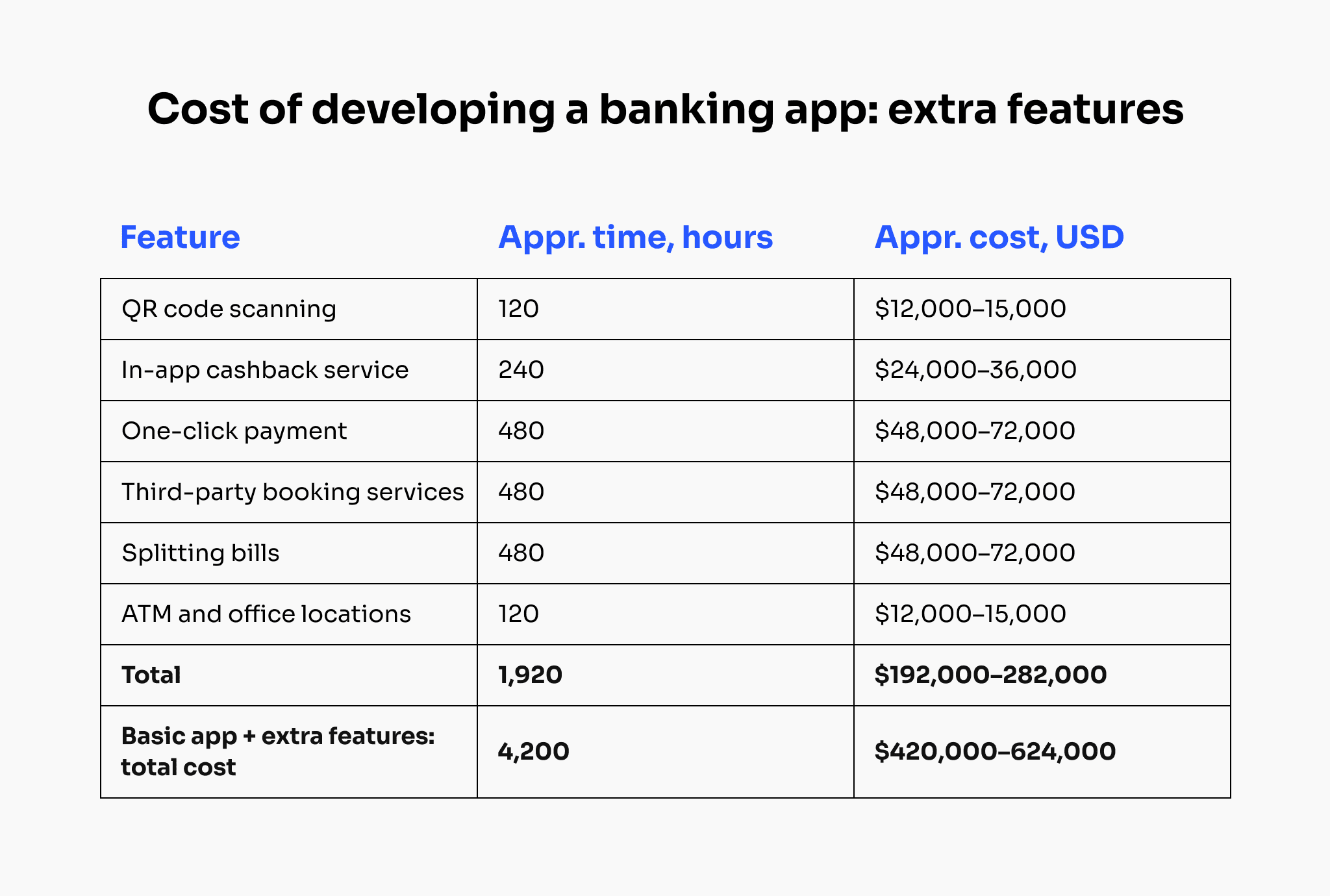 Cost of Developing a Banking App: Budget Estimates | Surf